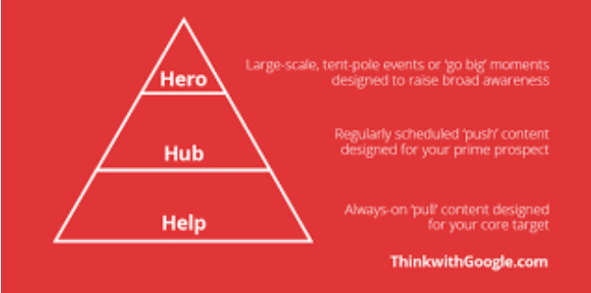 Skylark Media | A guide to the hero, hub, help video framework